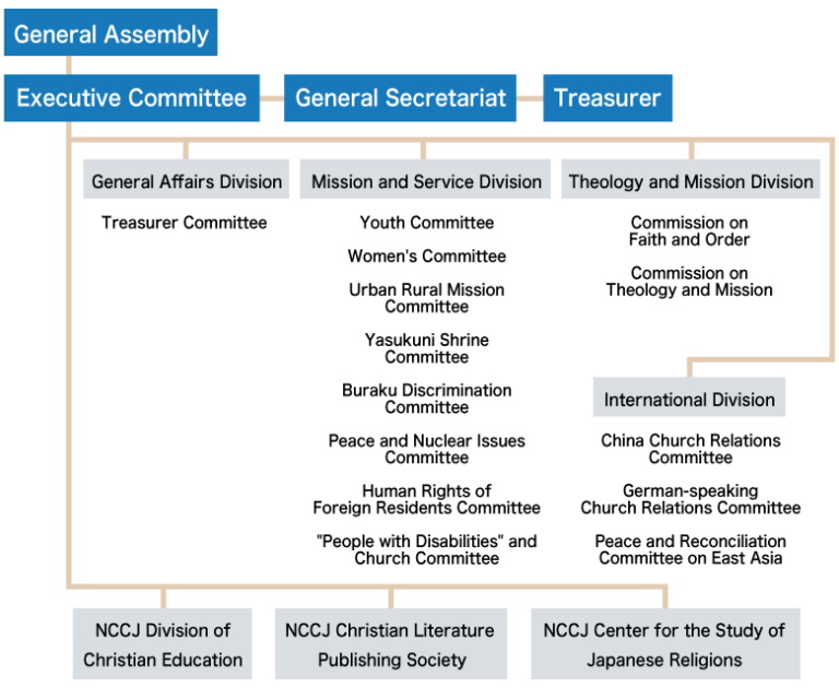 NCCJ Structure of NCCJ - 日本キリスト教協議会