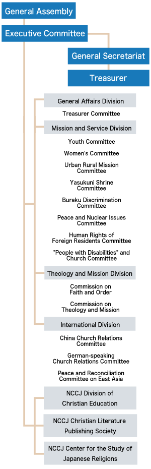NCCJ Structure of NCCJ - 日本キリスト教協議会